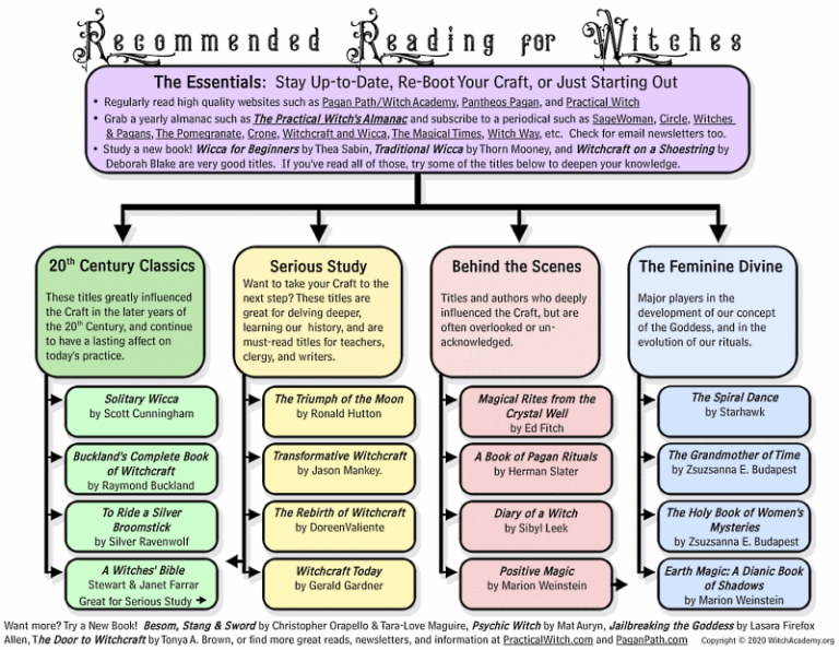 Recommended Reading - Practical Witch